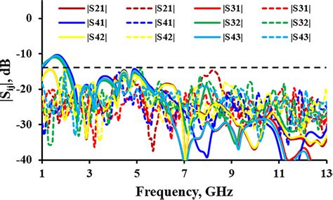 Simulated And Measured Sij Of The Bandwidth Switchable Mimo Antenna
