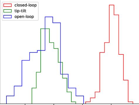 Histogram Plot Of Throughput Measurements In The Three Different Ao Download Scientific Diagram