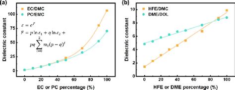 Dielectric Constant Of Binary Solvent Mixtures A Dielectric Constant