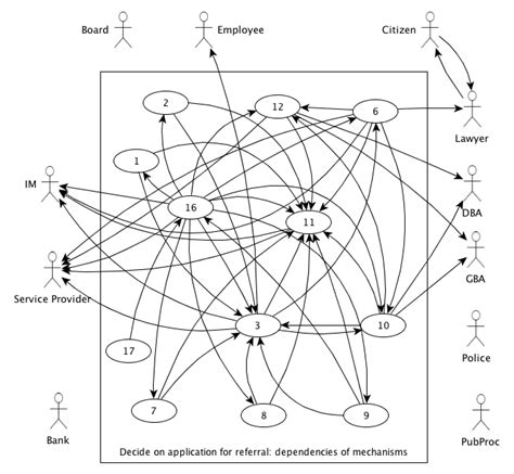 Dependency Diagram Institutions Functions Download Scientific Diagram