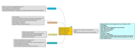 Gcp Professional Cloud Architect Exam Case Study Mind Maps By Manik