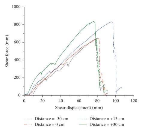 Shear Force Shear Displacement Diagram With Different Positions Between