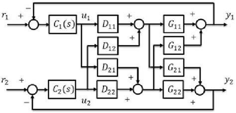 Figure 1 From Comparison Performance Of Pi And Fpi Controllers For