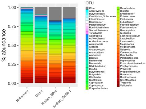 Comparison Of Metagenomics And Metatranscriptomics Tools A Guide To Making The Right Choice