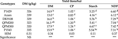 Dry Matter And Nutrients Yield Of Spring Maize Genotypes Download