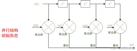 解析使用fpga逻辑实现fir滤波器的几种架构基于fpga的fir滤波方法 Csdn博客