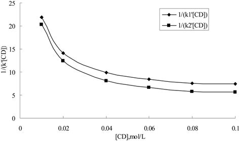 Semi Preparative Hplc Chromatogram For Enantioseparation Of