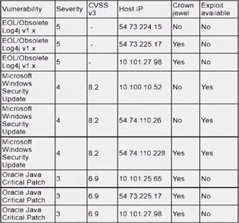 Comptia Cysa Cs0 003 Certification Practice Exam