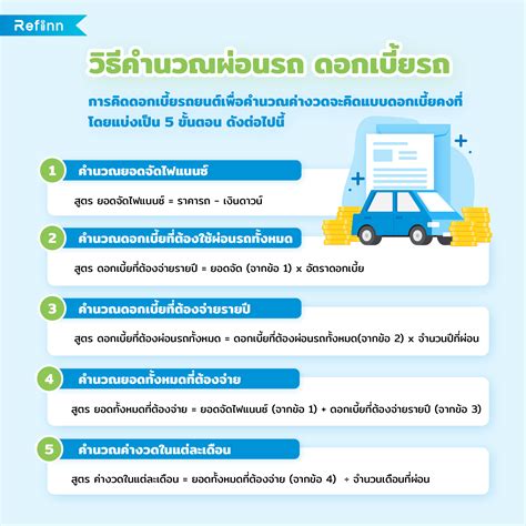 วิธีคำนวณผ่อนรถ คิดดอกเบี้ยรถ แบบง่าย ๆ พร้อมตัวอย่าง