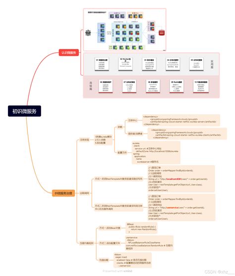 01初识微服务 Csdn博客 01初识微服务 Csdn博客