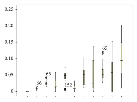 A Boxplot Of The Proportion Of A Q1 And B Q2 Varying With ξ