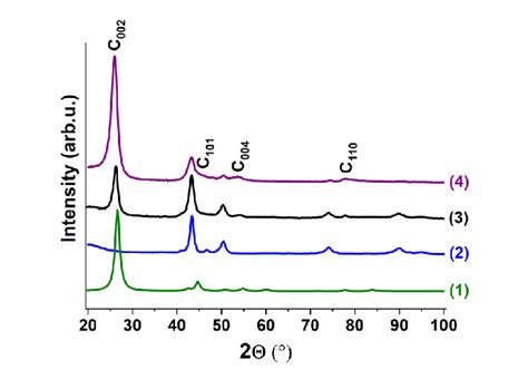 Xrd Patterns Of Graphite Reference Icdd Pdf 2 41 1487 1 Download Scientific Diagram