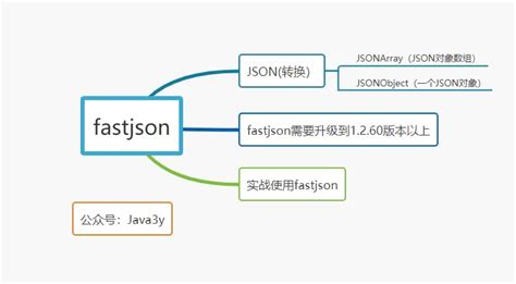 使用fastjson 阿里云开发者社区