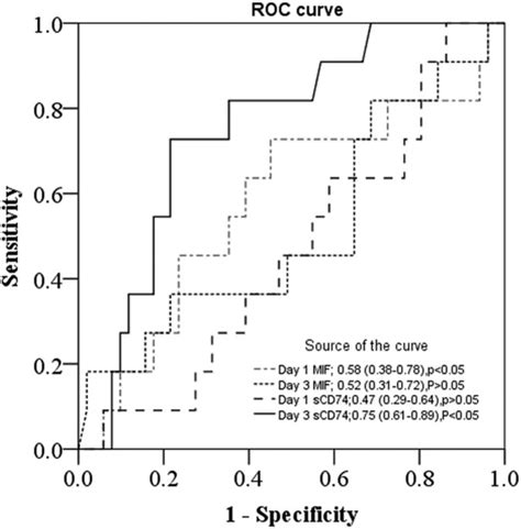 Receiver Operating Characteristic Roc Curve Analysis Of Serum Mif Or