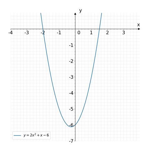 solved c sketch the graph of y 2x 2 x 6 labelling the turning