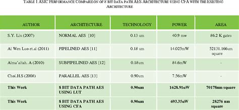 Table 1 From Cfa Based Sbox And Modified Mixcolumn Implementation Of 8
