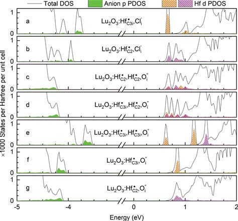 Iucr Defects In Hafnium Doped Lutetium Oxide And The Corresponding