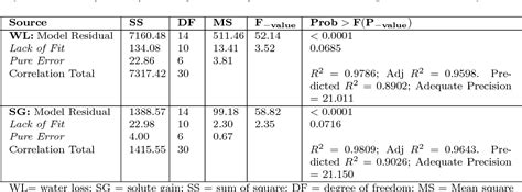 table 3 from statistical optimization of process variables for osmotic dehydration of okra