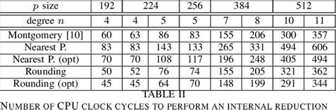 Table Ii From A New Approach To Polynomial Modular Number System