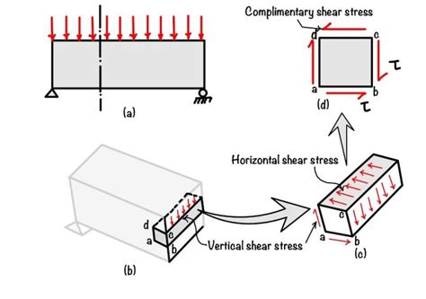 Shear Force Definition In Civil Engineering At Amy Kent Blog