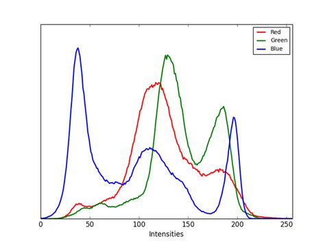 Plotting Image Histograms With Julia The Craft Of Coding