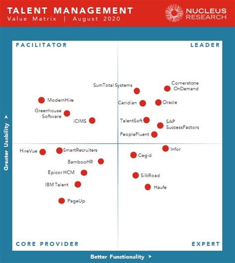 The Value Matrix Nucleus Research