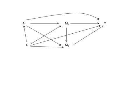 Dag Representing The Hypothesized Causal Structure A Exposure M1