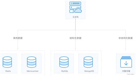 数据库基础：关系型与非关系型比较 Csdn博客
