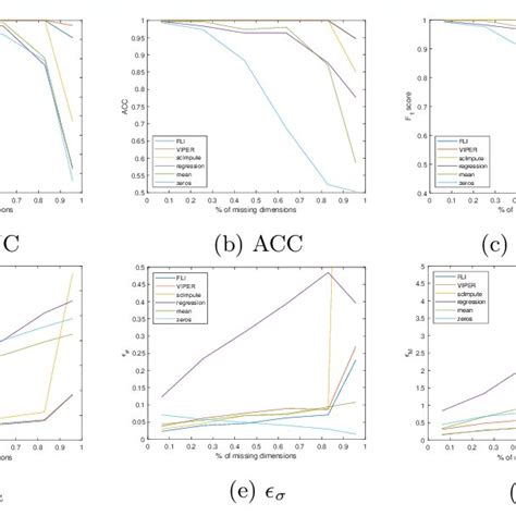 Handwritten Image Data Results A C Auc Acc And F 1 Scores With