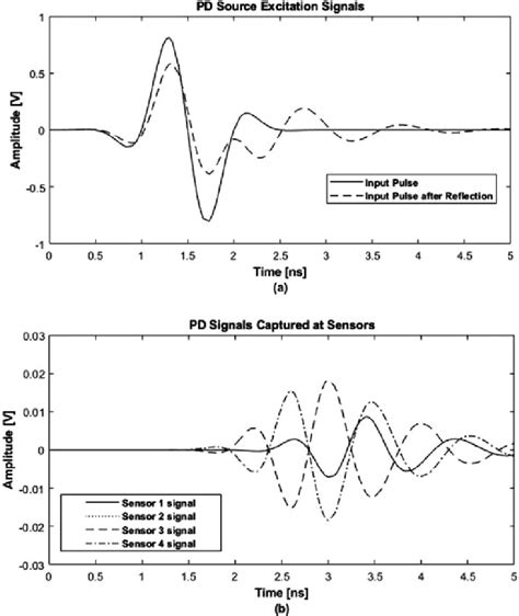 Simulated Uhf Signals A Pd Source B Pd Signals Received By The Uhf Download Scientific