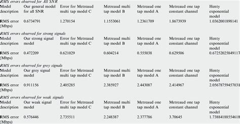rms error values with respect to validation data download table