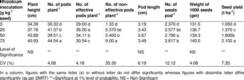 Effect Of Rhizobium Inoculation On The Yield And Yield Contributing