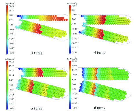 Current Density With Conductor Turns At 1000 Hz Download Scientific