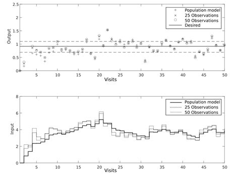 Example Simulated Response Using Stochastic Robustness Analysis Sra