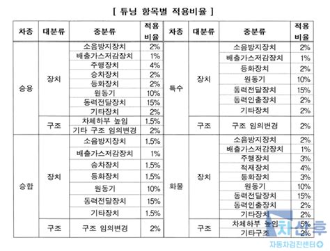 튜닝된 중고차 구매해도 괜찮을까 튜닝중고차 중고차 성능보증보험 보상 기준과 주의할 점 네이버 블로그