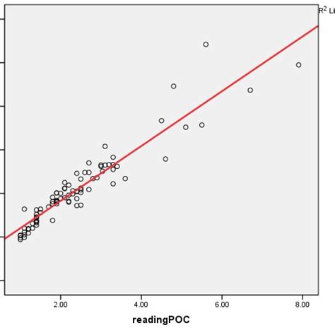 Correlation Of Inr Reading Between Point Of Care Device Coaguchek® Xs Download Scientific