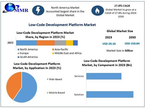 low code development platform market expected to expand