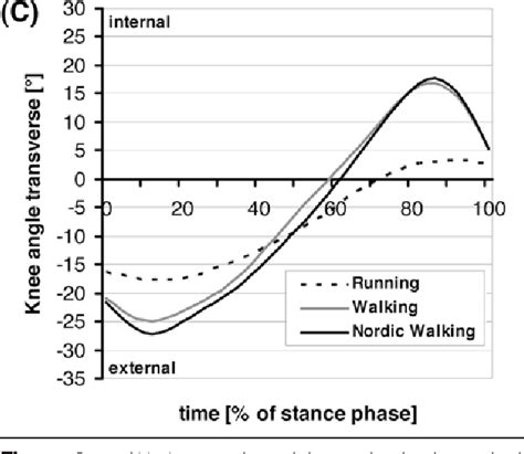 Figure From Inverse Dynamic Analysis Of The Lower Extremities During Nordic Walking Walking