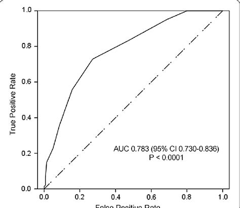 Area Under The Receiver Operating Characteristic Of The Validation