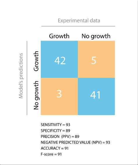 comparison between phenotype microarray data and the model s