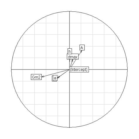 Ordination Biplot Depicting The First Two Axes Of The Cca Ordination