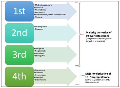 Progesterogens Progesterone And Progestin Unpacked Tanya Borowski Ltd