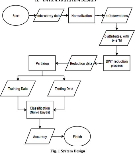 figure 1 from classification of microarray data involves naïve bayes and dimension reduction