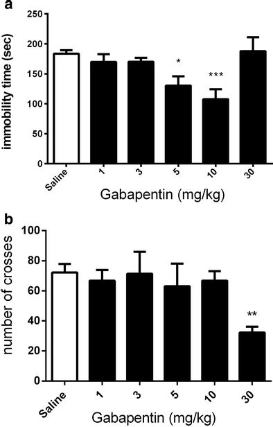 Effect Of Administration Of Gabapentin 1 3 5 10 And 30 Mg Kg Download Scientific Diagram