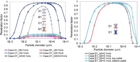 A Particle Penetration Factors Of The Wall Assembly For Cases A1 B1