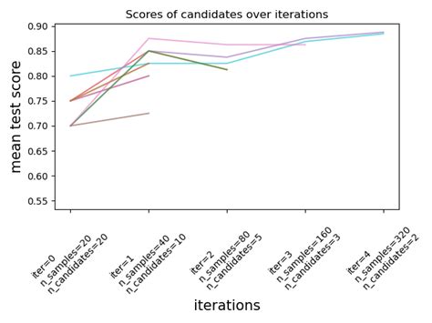 Successive Halving Iterations — Scikit Learn 1 7 0 Documentation Sklearn