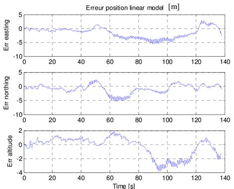 Position Error For MEMS Simulation Download Scientific Diagram