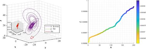 Figure 1 From Finding Similarity Of Orbits Between Two Discrete Dynamical Systems Via Optimal