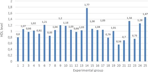 The Individual Levels Of HDL In Serum Of Respondents From Download Scientific Diagram