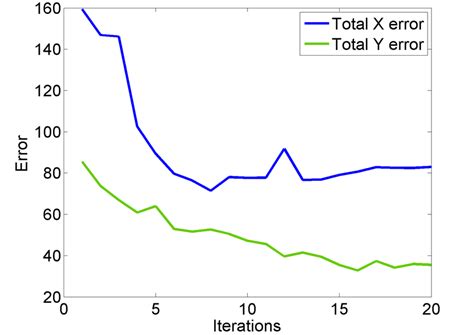 22 The Summed Error In The X And Y Direction For The 20 Ilc Download Scientific Diagram